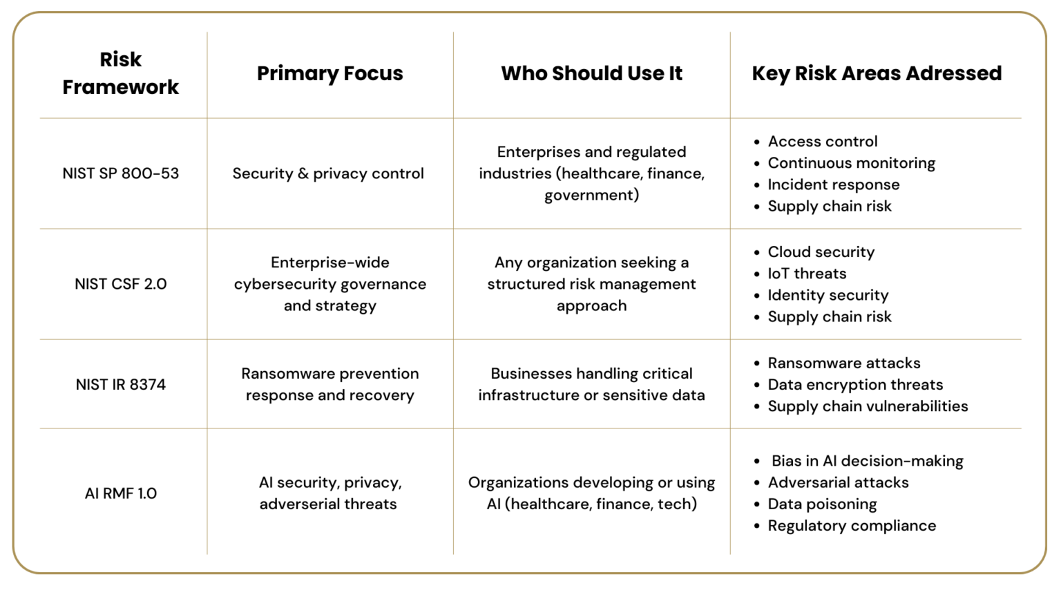 Breaking Down NIST Risk Assessments For Smarter Cybersecurity
