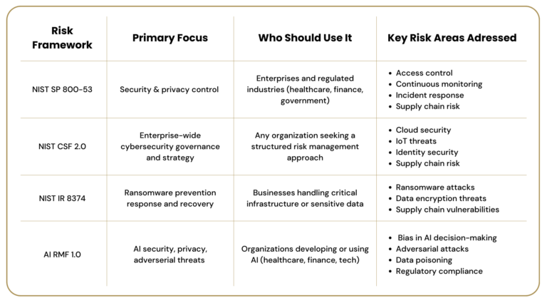 Breaking Down NIST Risk Assessments For Smarter Cybersecurity