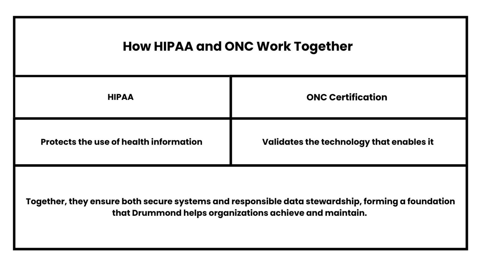 Why Both HIPAA and ONC Health IT Certification Matter in Building ...